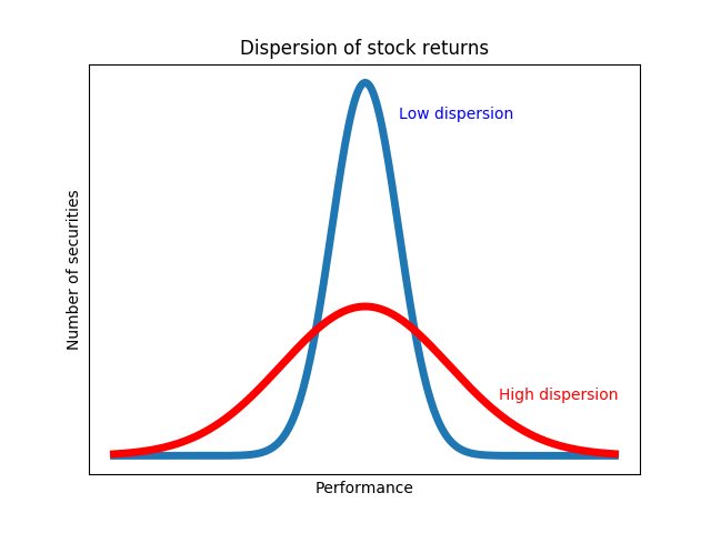 Dispersion of stock returns | Philosophical Investor