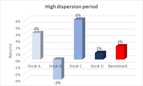 Market dispersion drives the extent of manager outperformance ...