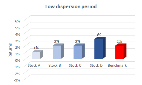 Low dispersion graph | Philosophical Investor